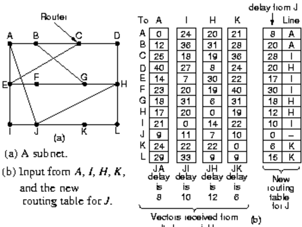 What Is Distance Vector Routing Algorithm At Eric Fouche Blog