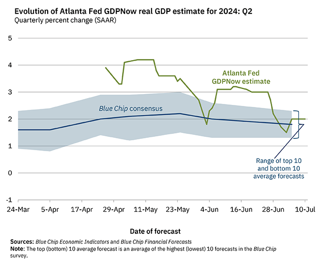 Atlanta Fed Boosts its View, but We're Not So Sure - TheStreet Pro