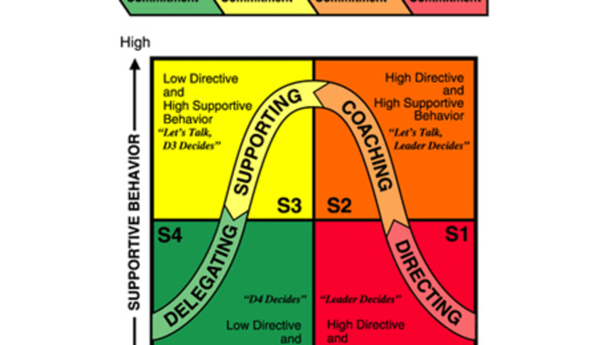 Situational Leadership Model Situational Leadership Vs. Strategic