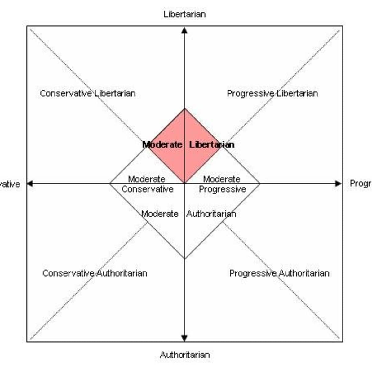 Liberal Vs Conservative Chart