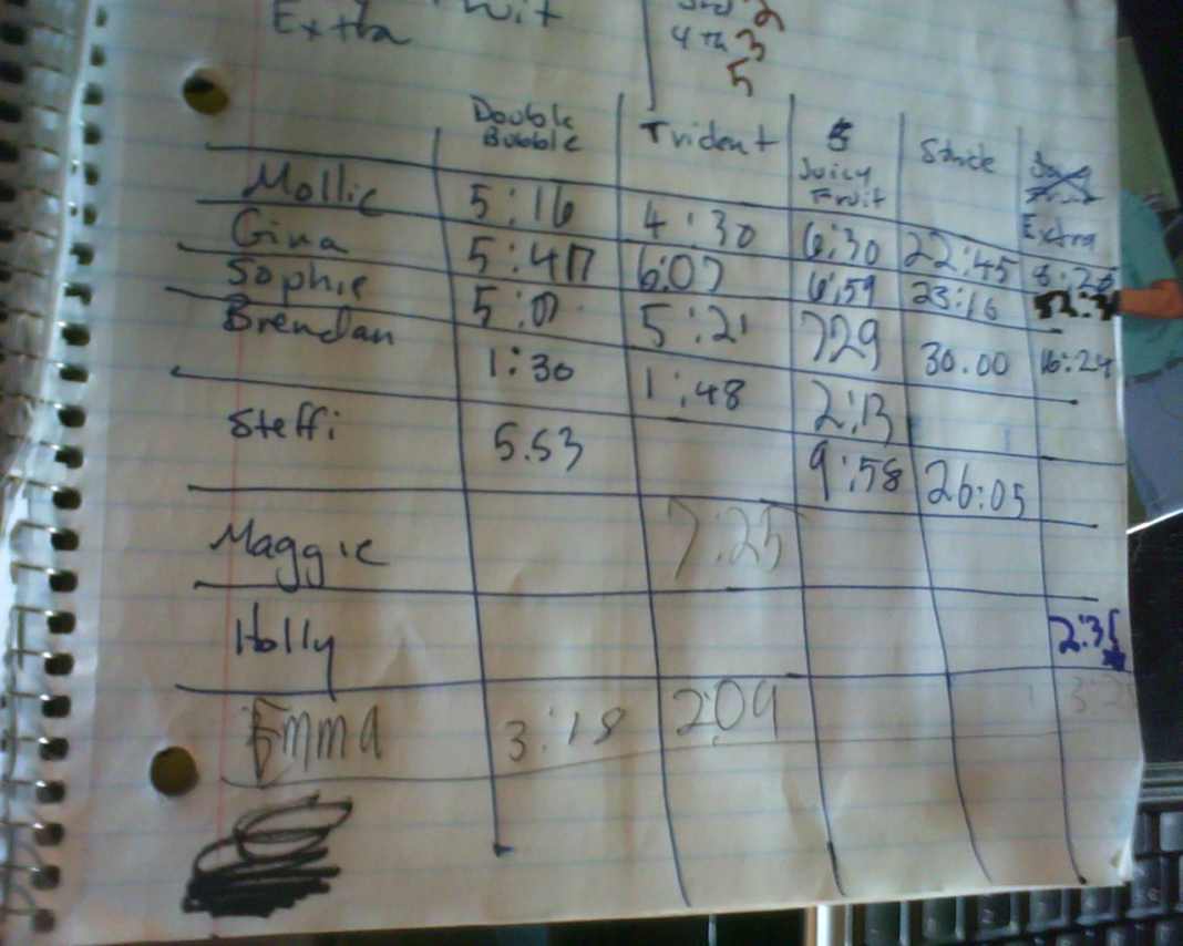 Science Fair Project: Which Chewing Gum Lasts the Longest? - HubPages