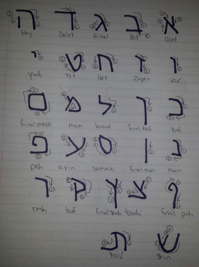 How to Write the Hebrew Alphabet - Owlcation