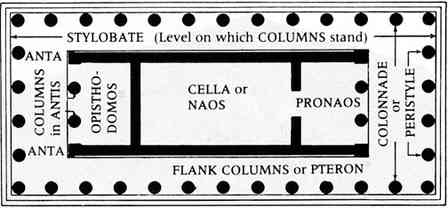 Fundamentals of Greek Architecture - HubPages