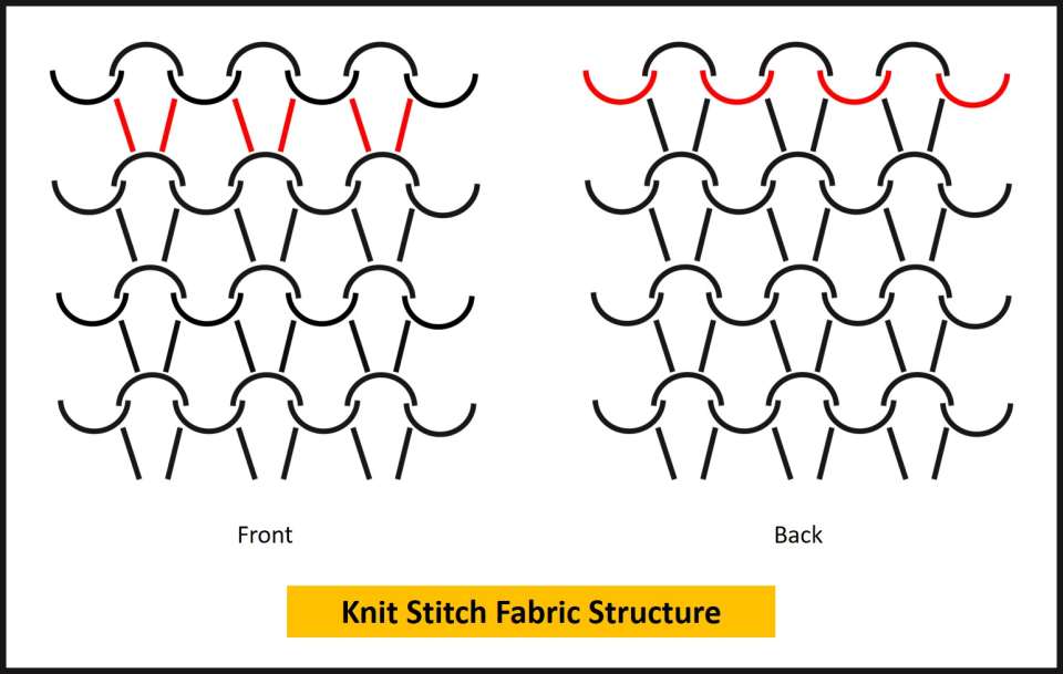 Knit Fabric Structure: Types and Methods - HubPages