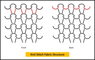 Knit Fabric Structure: Types and Methods - HubPages