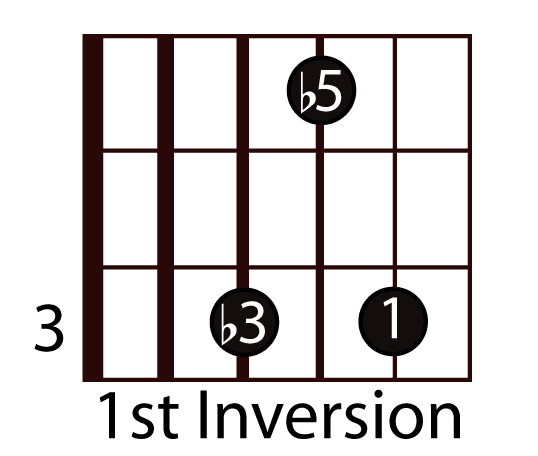 How to Play Triad Chord Voicings on Your Guitar - HubPages