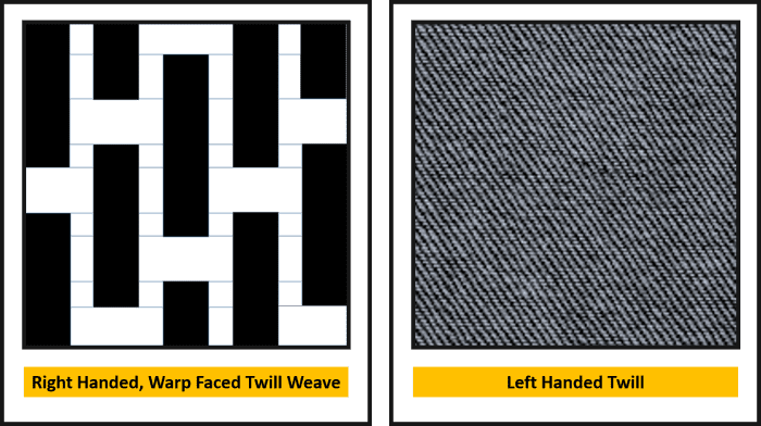 Types of Weaves in Woven Fabrics - HubPages