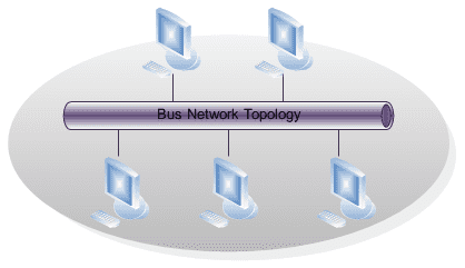 Explanation of Ring, Bus, and Star Network Topology Types - HubPages