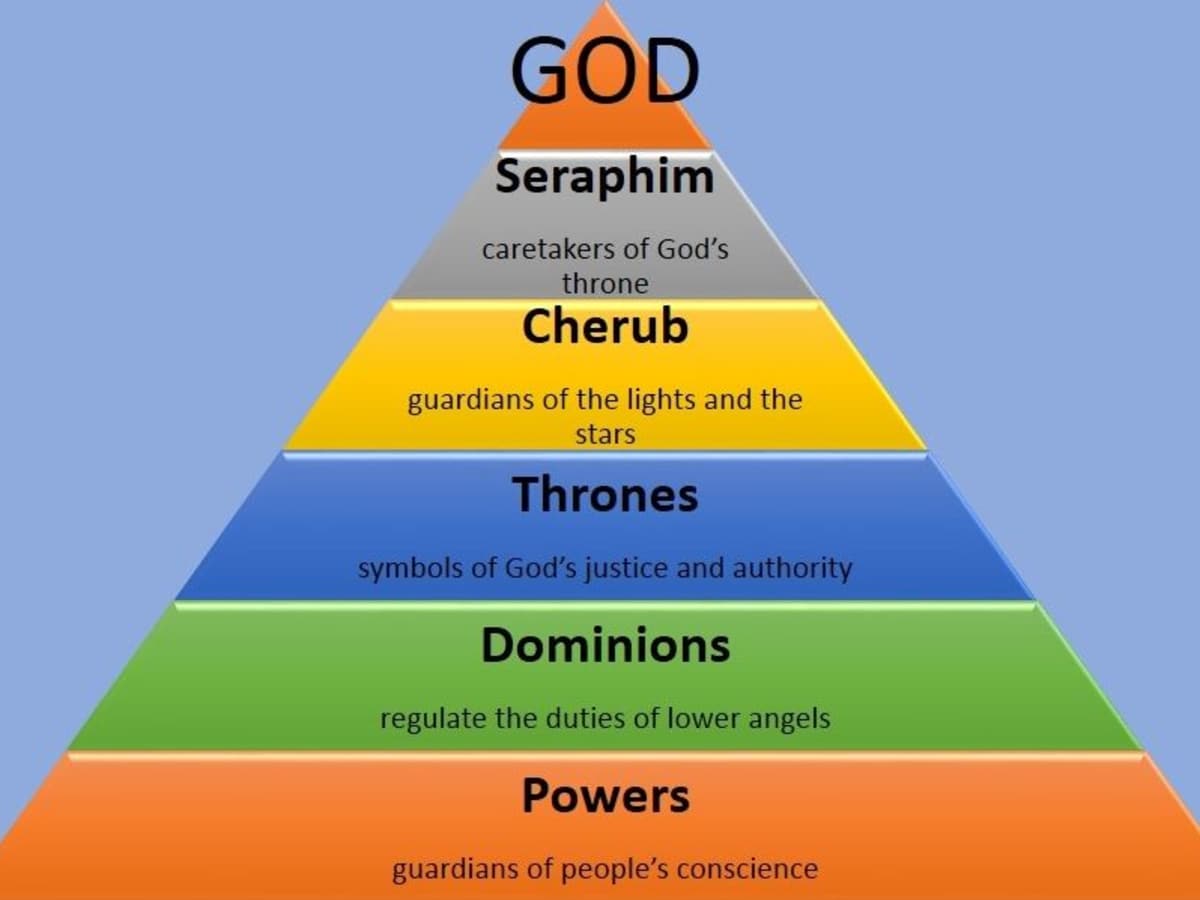 Angel Hierarchy Ranks