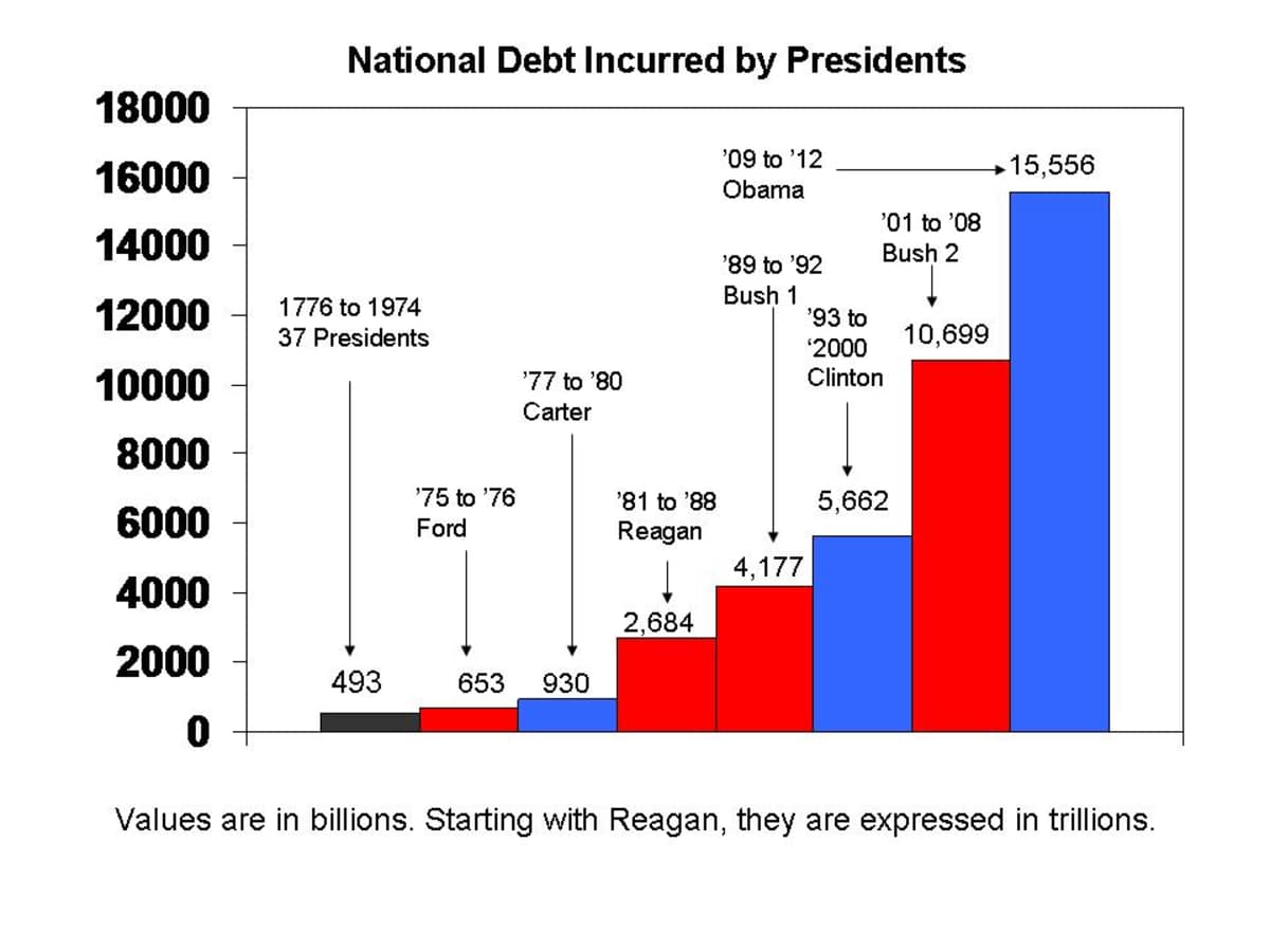 National Debt By President Chart Fact Check: Donald Trump Right That