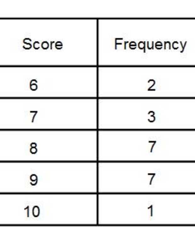 How to Calculate the 3 Point Moving Averages from a List of Numbers and ...