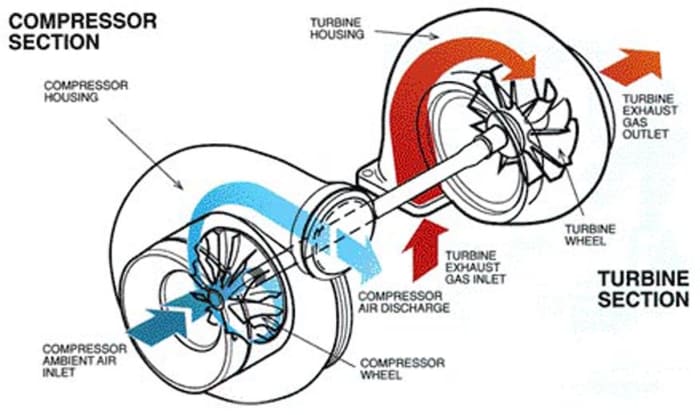 What Happens When The Turbo Stops In Your Car AxleAddict