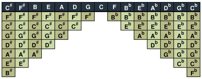Major Scale Patterns Chart: Easy to Use and Remember - HubPages