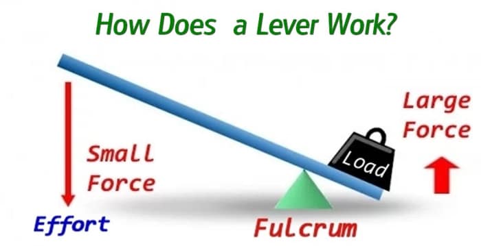 Simple Machines: How Does a Lever Work? - HubPages