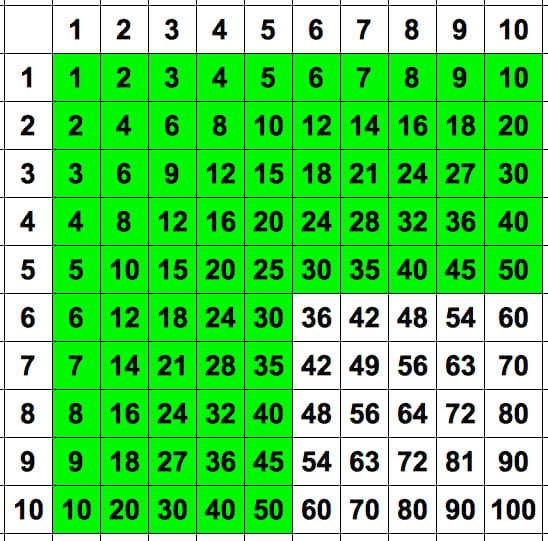 How To Learn Times Tables Owlcation