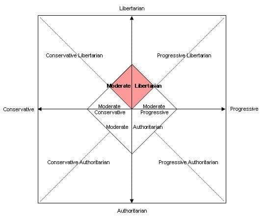 How Do Libertarians Differ From Republicans and Democrats? - HubPages