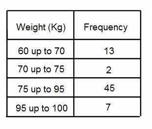 How to Work out the Modal Class Interval From a Grouped Frequency Table ...