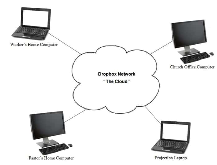 How to Use Dropbox as a Free Cloud Network for a Small Church - HubPages