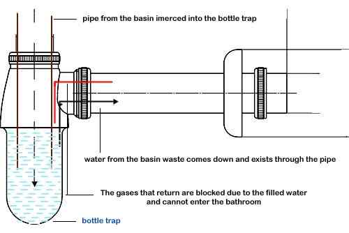Why Do We Need Bottle Traps for Wash Basins? - Dengarden