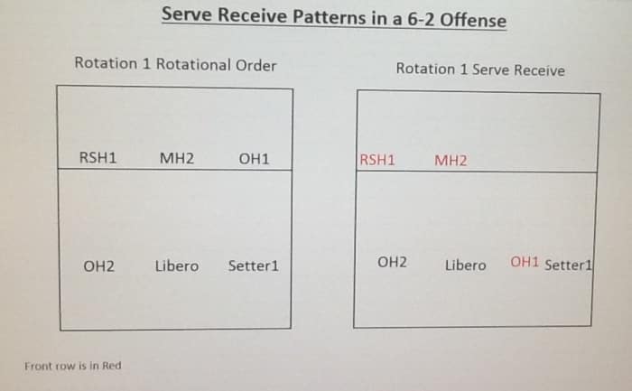 Volleyball Serve Receive Formations in a 6-2 Offense - HubPages