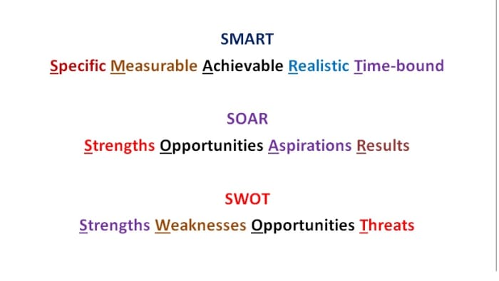 Strategic Planning Using SMART, SWOT, and SOAR Analysis - HubPages