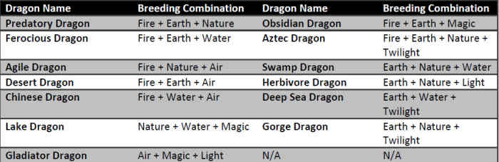 "Dragons World" Tips, Battle Strategy, and Breeding Guide - HubPages
