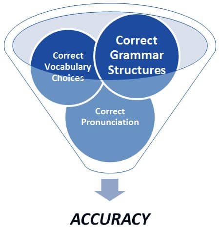 Second Language Acquisition: Accuracy, Fluency and Complexity - Owlcation