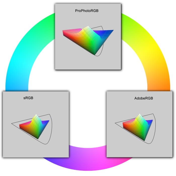 Digital Colour Spaces: A Simple Analogy Aids Understanding - HubPages