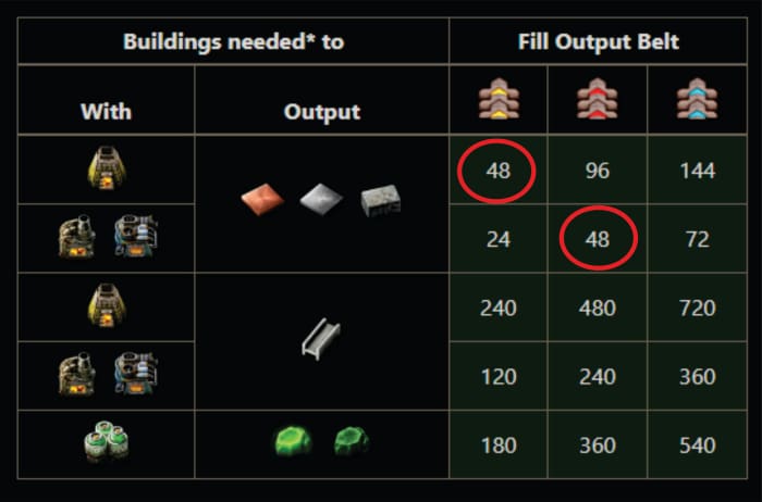 "Factorio": How to Build a Furnace/Smelting Setup - HubPages