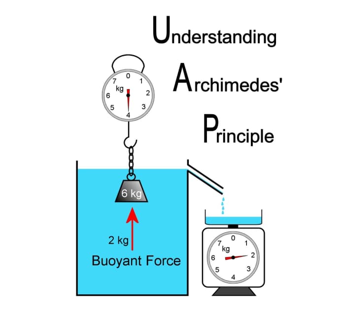 Archimedes Principle Buoyancy Experiments And Flotation Force Owlcation Archimedes Principle Buoyancy Experiments And Flotation Force Owlcation