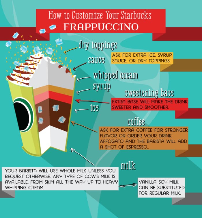 Starbucks Drink Guide: Blended Coffee Frappuccinos - Delishably