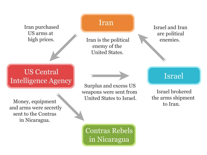 The Iran-Contra Scandal – Covert Affair in the 1980s - HubPages