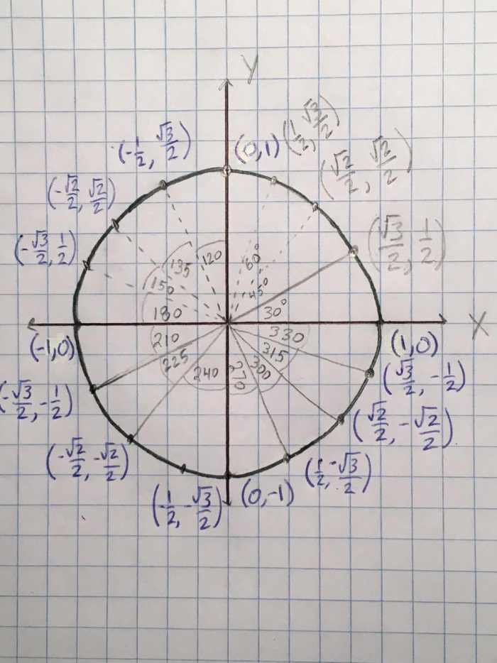 Trigonometry: The Unit Circle (in Plain English) - Owlcation
