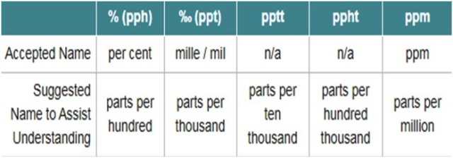 What Does 1ppm Mean? - HubPages