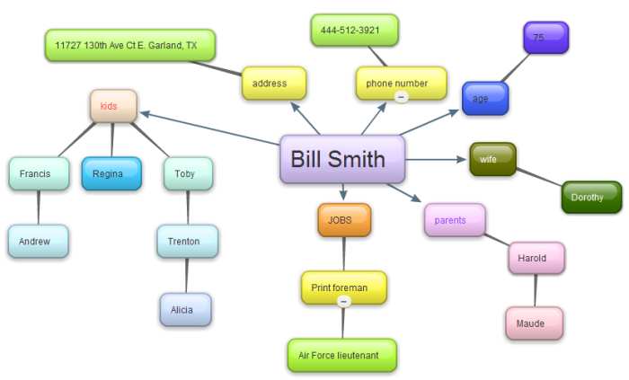 Using Mind Mapping as a Memory Tool - HubPages