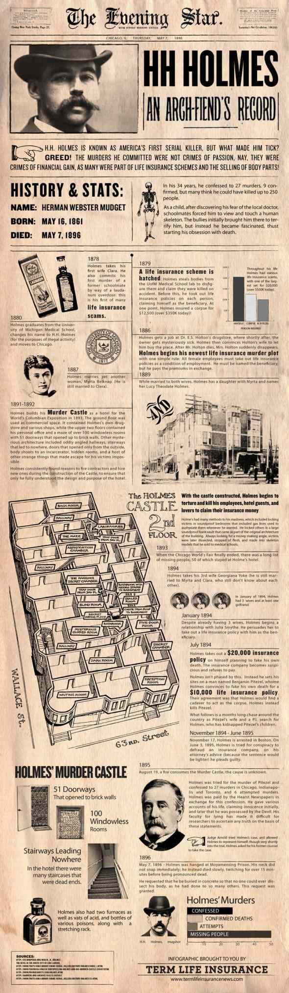 Henry Howard (H.H.) Holmes: The First Serial Killer and His Murder ...