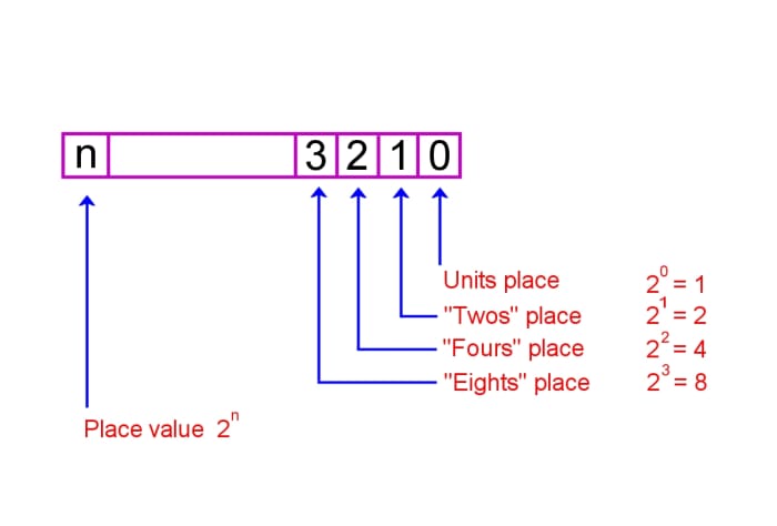How to Convert Decimal to Binary and Binary to Decimal - HubPages
