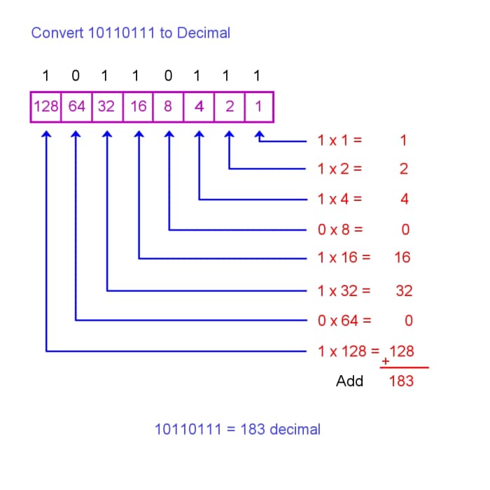 How to Convert Decimal to Binary and Binary to Decimal - HubPages
