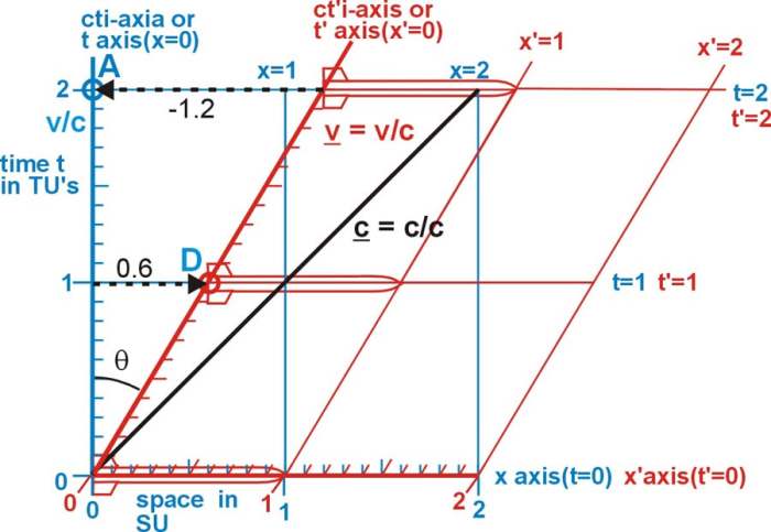 Minkowski Diagram - HubPages