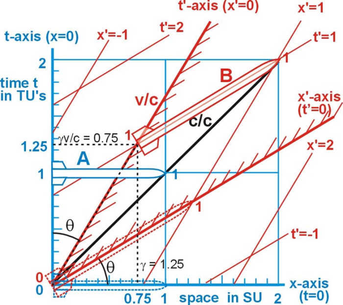 Minkowski Diagram - HubPages