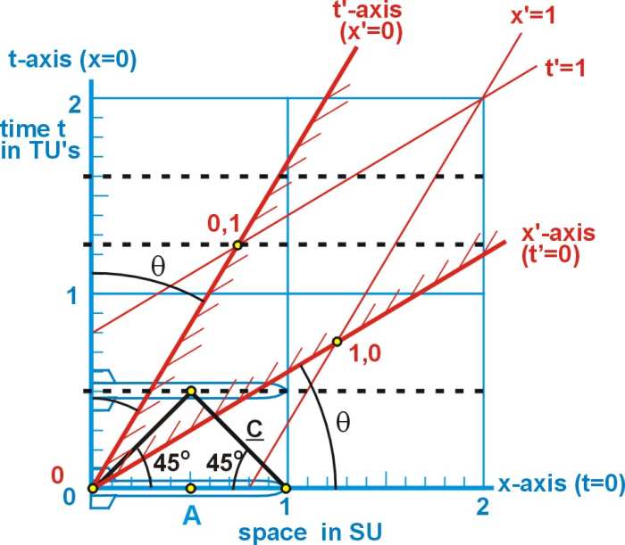 Minkowski Diagram - HubPages
