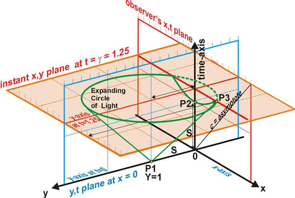 Minkowski Diagram - HubPages