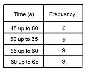 How to Work out the Modal Class Interval From a Grouped Frequency Table ...