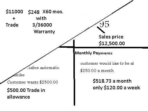 How to Use Four Square Worksheets to Sell Cars With Samples - HubPages