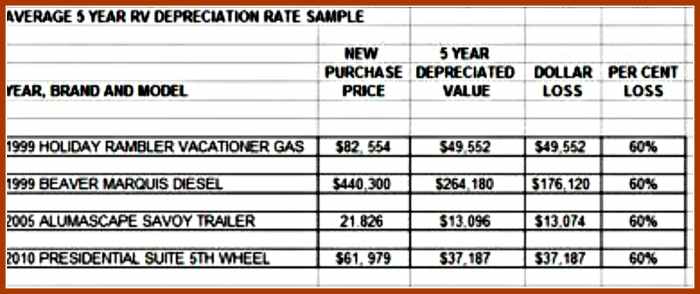 How to Know What an RV Is Worth - HubPages