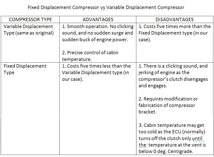 Adjusting a Variable-Displacement Compressor or Converting It to ...