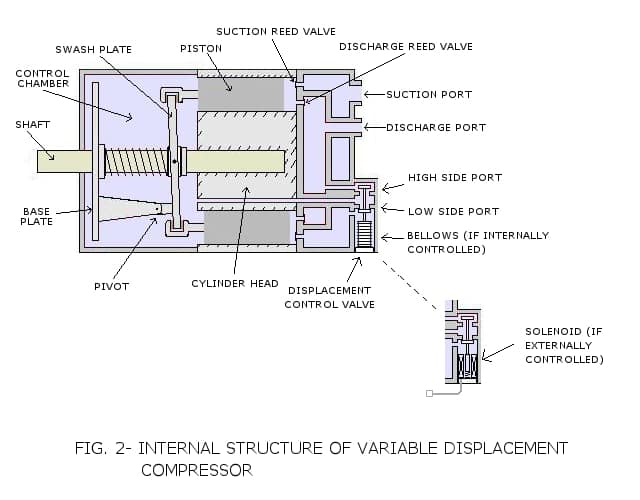 Variable Displacement Compressor: How It Works - HubPages