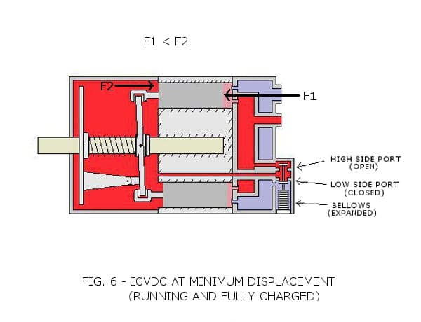 Variable Displacement Compressor: How It Works - HubPages