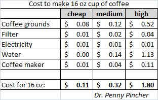 How Much Does It Cost to Make Coffee? - HubPages