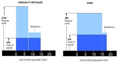 Zara's Business Operations and Strategy: How and Why They Worked - HubPages